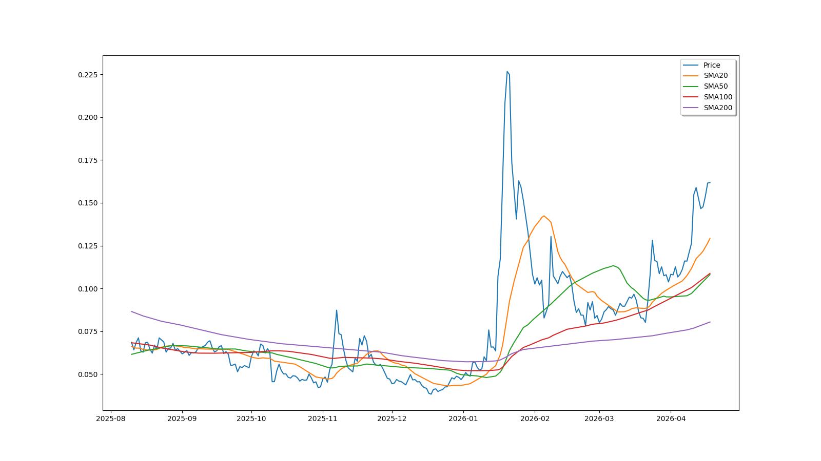 DUSK Network Simple Moving Averages