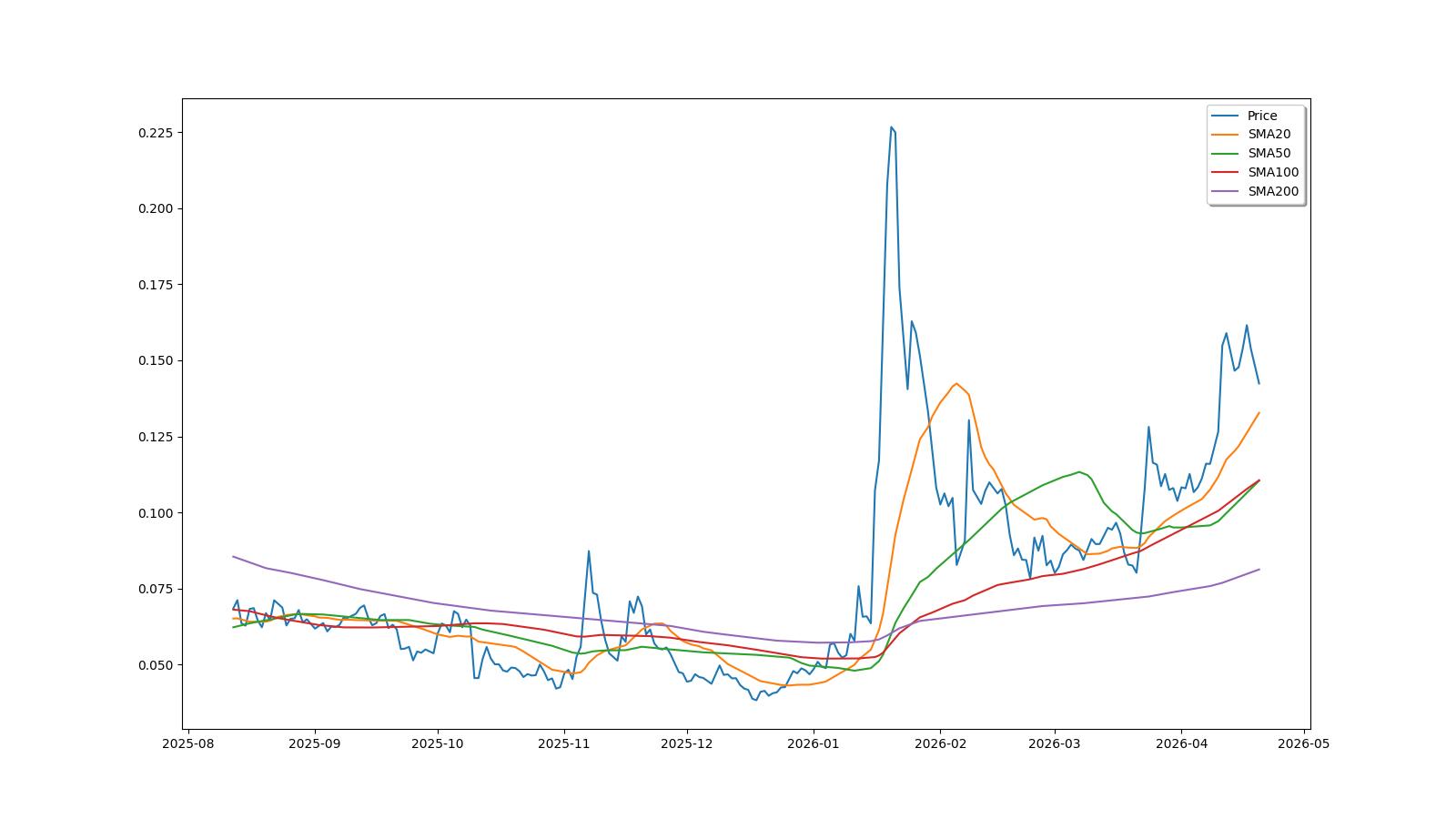 DUSK Network Simple Moving Averages