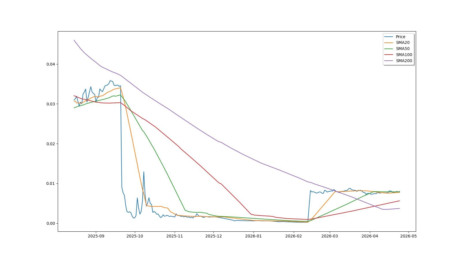 Dust Protocol Simple Moving Averages