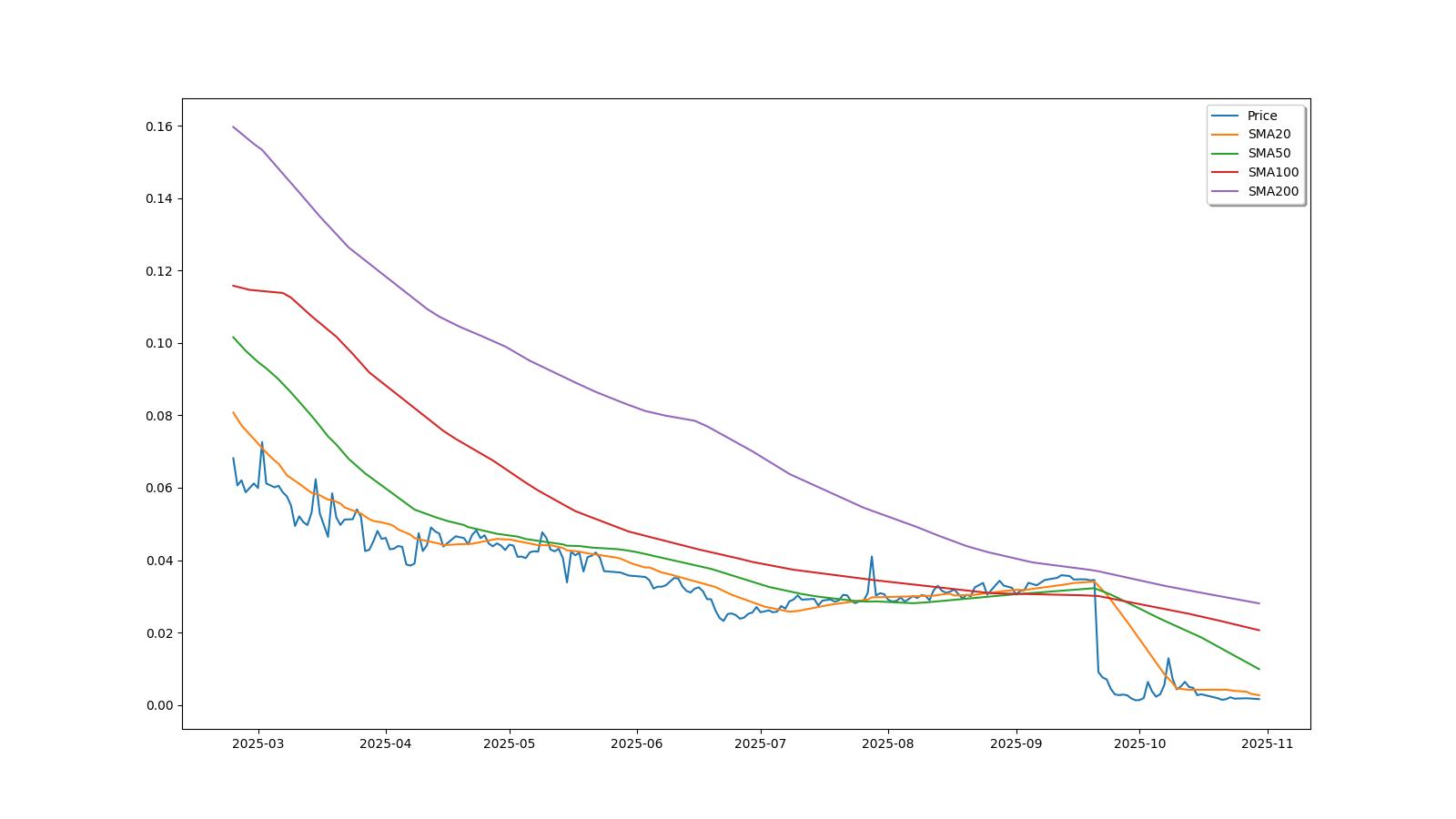 Dust Protocol Simple Moving Averages