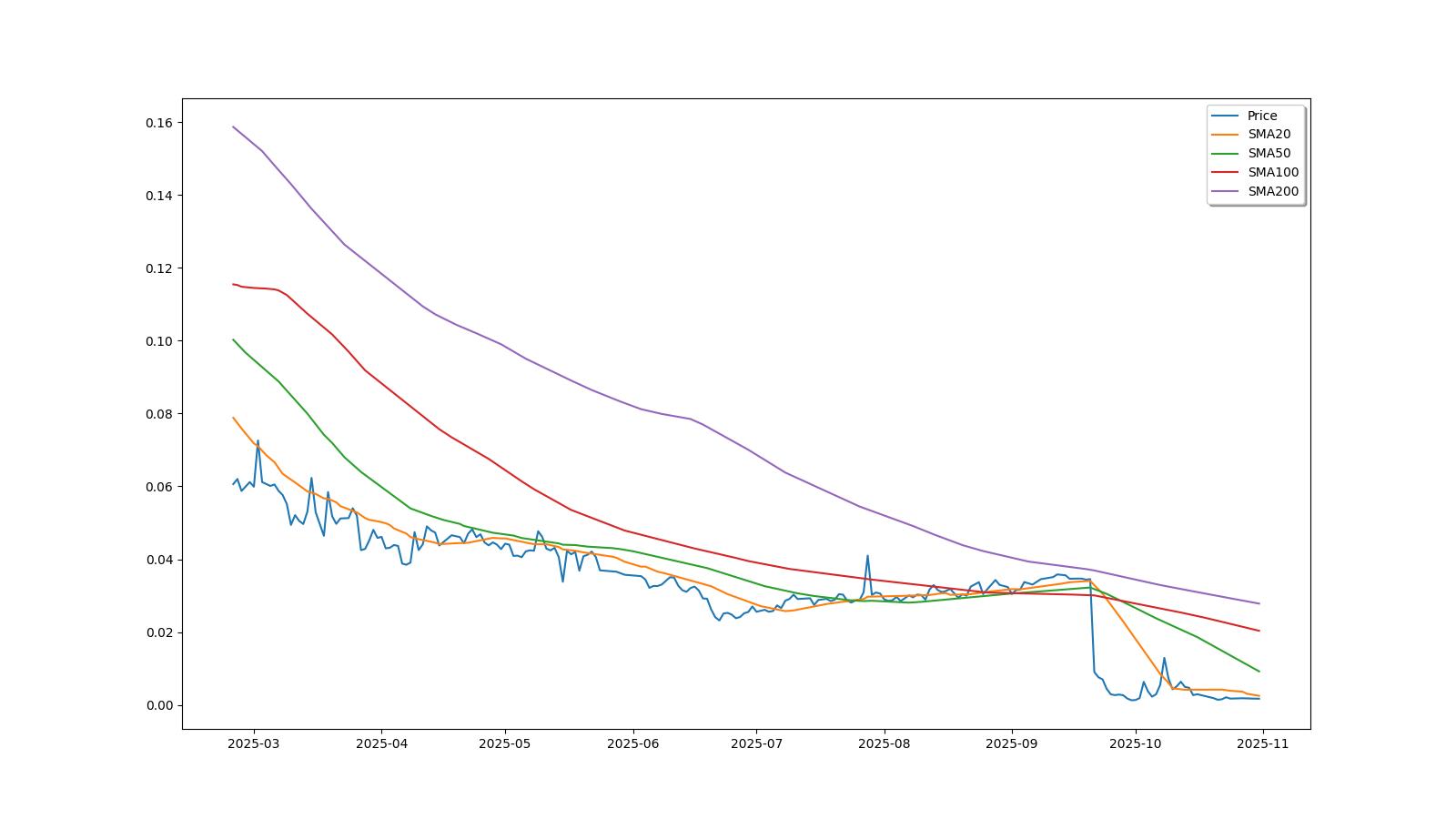 Dust Protocol Simple Moving Averages