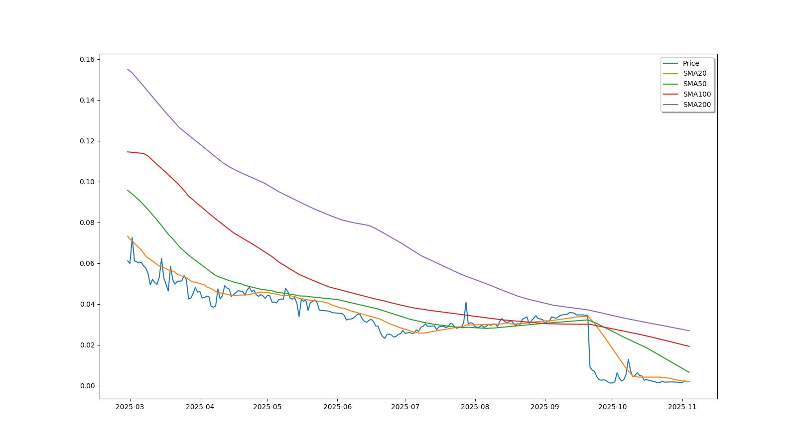 Dust Protocol Simple Moving Averages