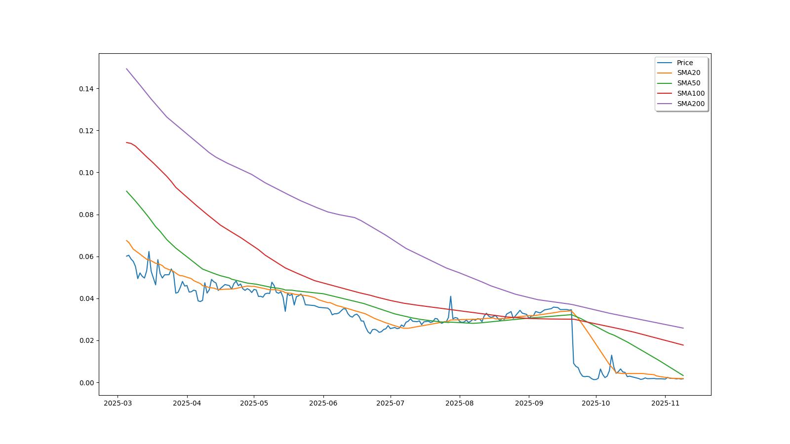 Dust Protocol Simple Moving Averages