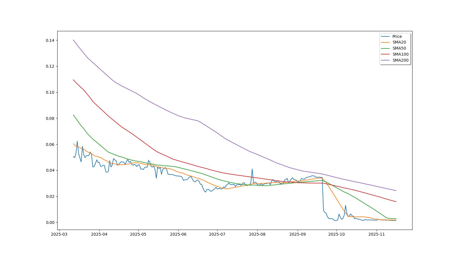 Dust Protocol Simple Moving Averages