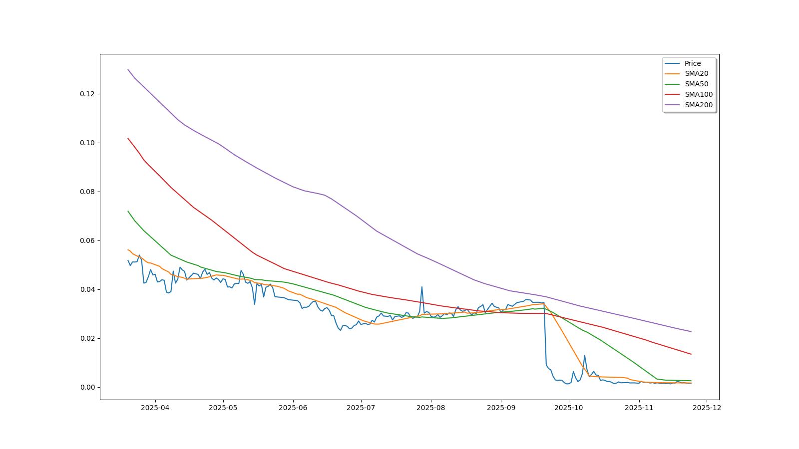 Dust Protocol Simple Moving Averages