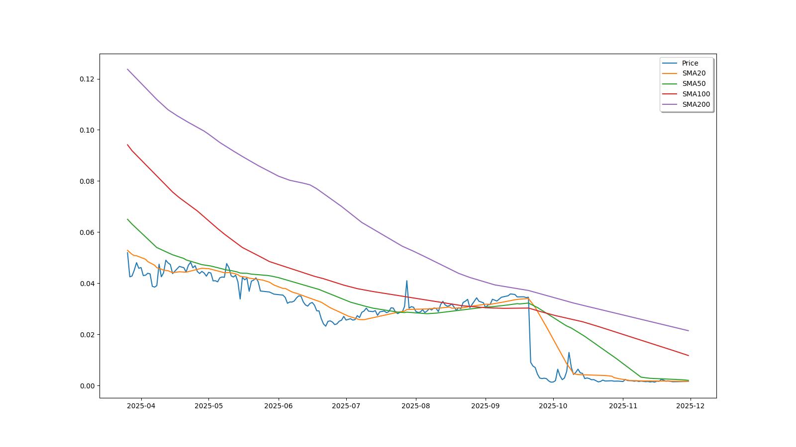 Dust Protocol Simple Moving Averages