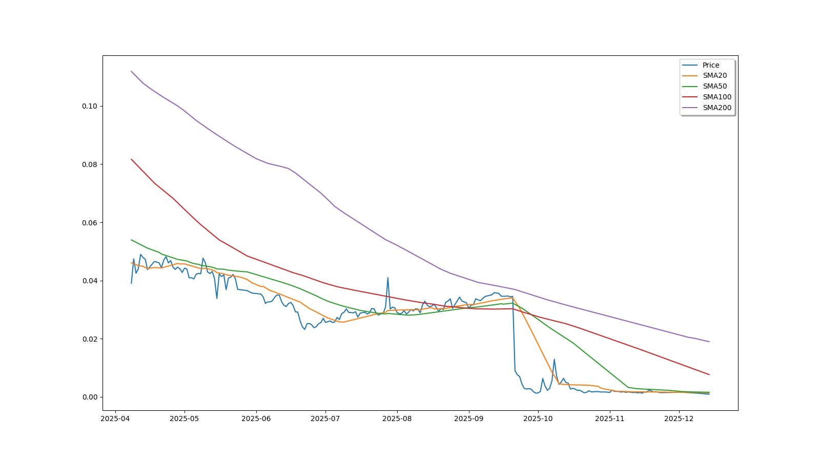 Dust Protocol Simple Moving Averages