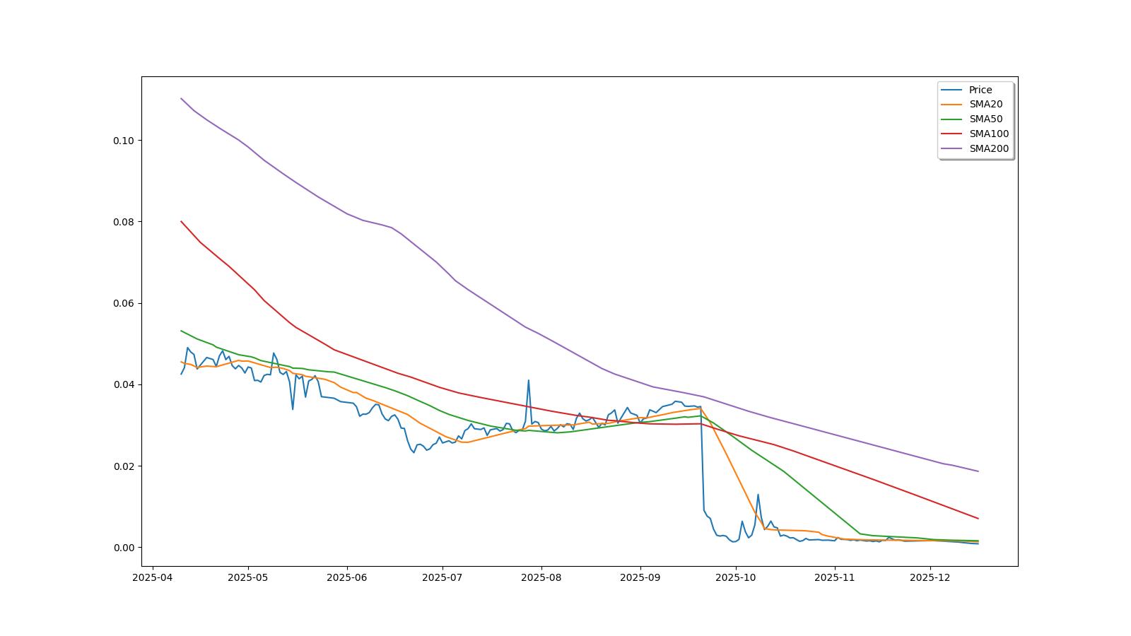 Dust Protocol Simple Moving Averages