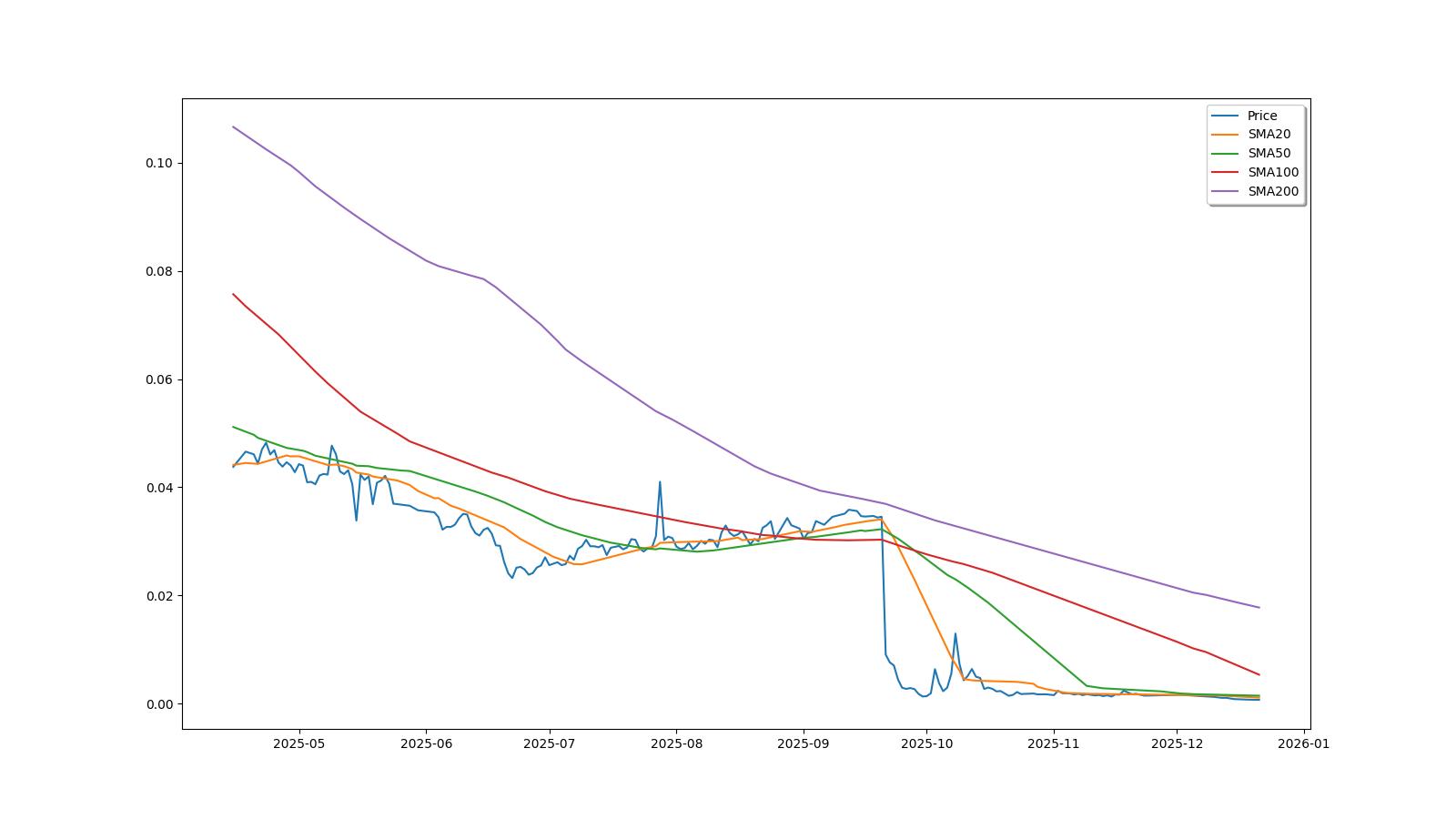 Dust Protocol Simple Moving Averages