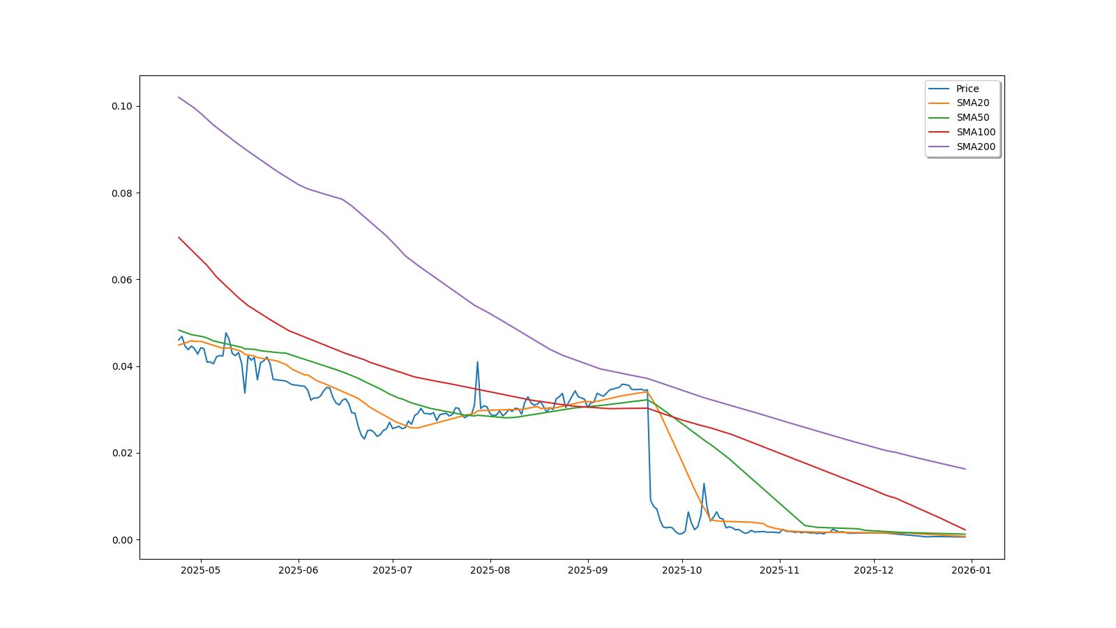 Dust Protocol Simple Moving Averages