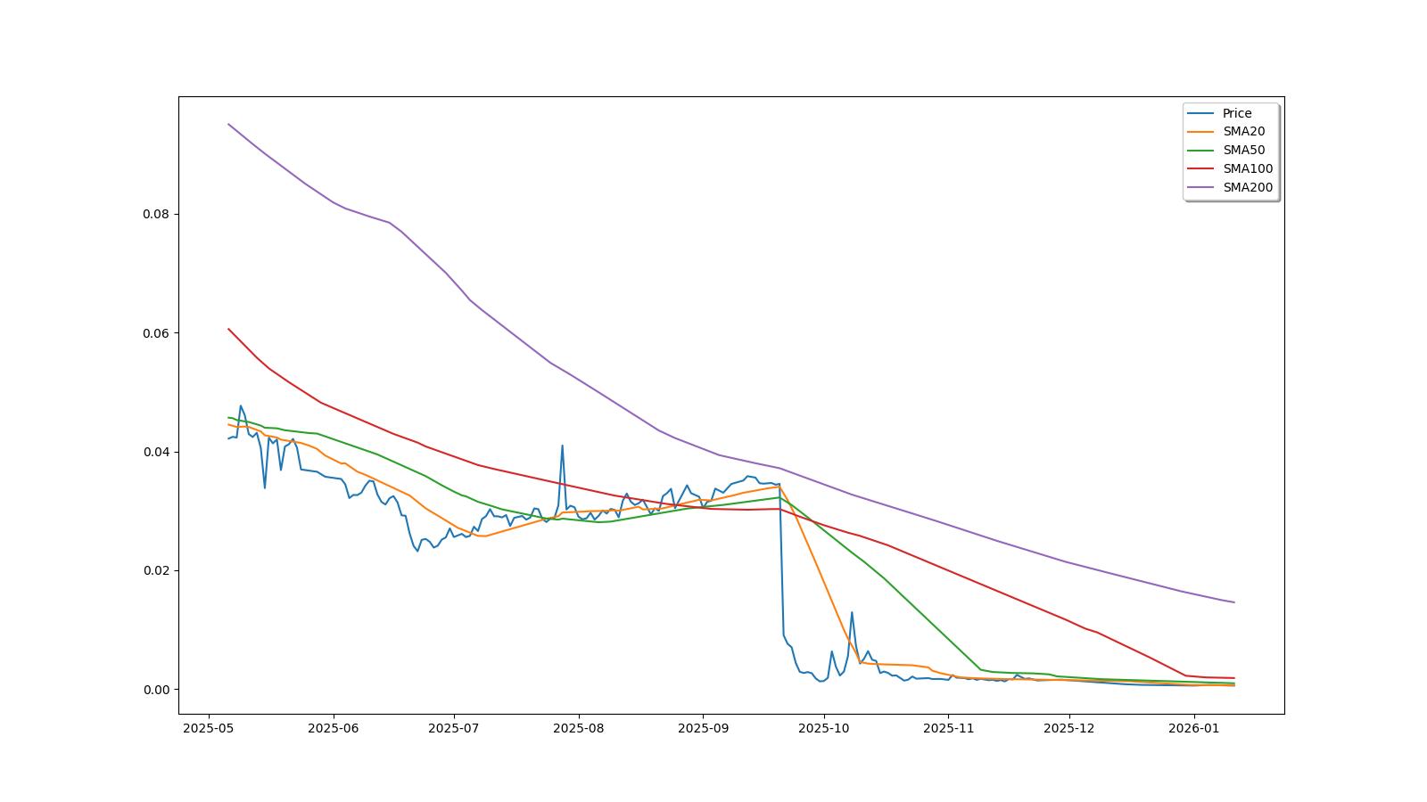 Dust Protocol Simple Moving Averages