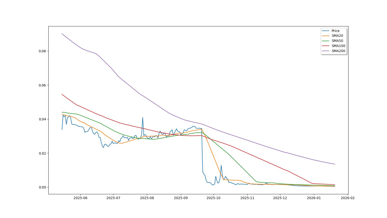 Dust Protocol Simple Moving Averages