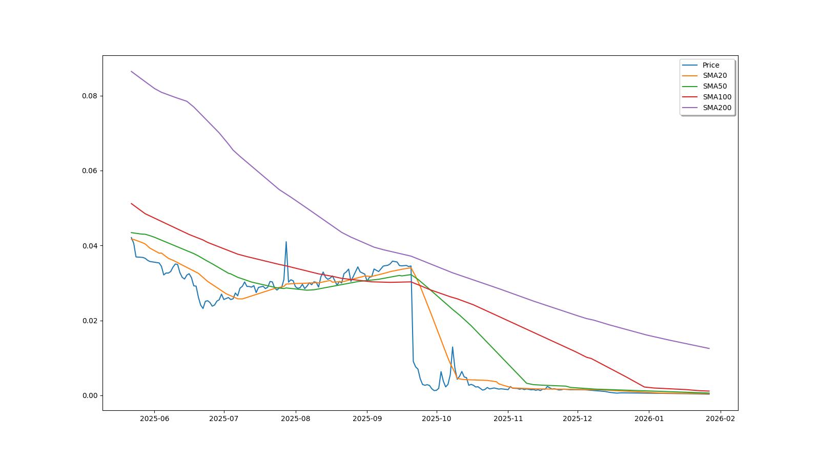 Dust Protocol Simple Moving Averages