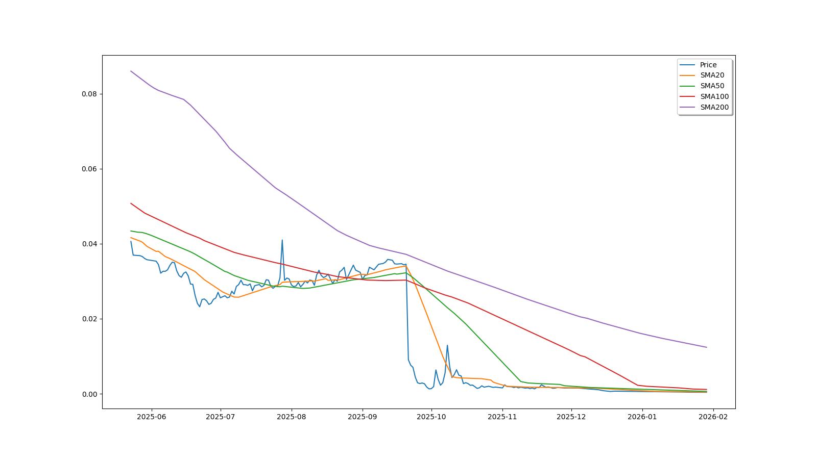 Dust Protocol Simple Moving Averages