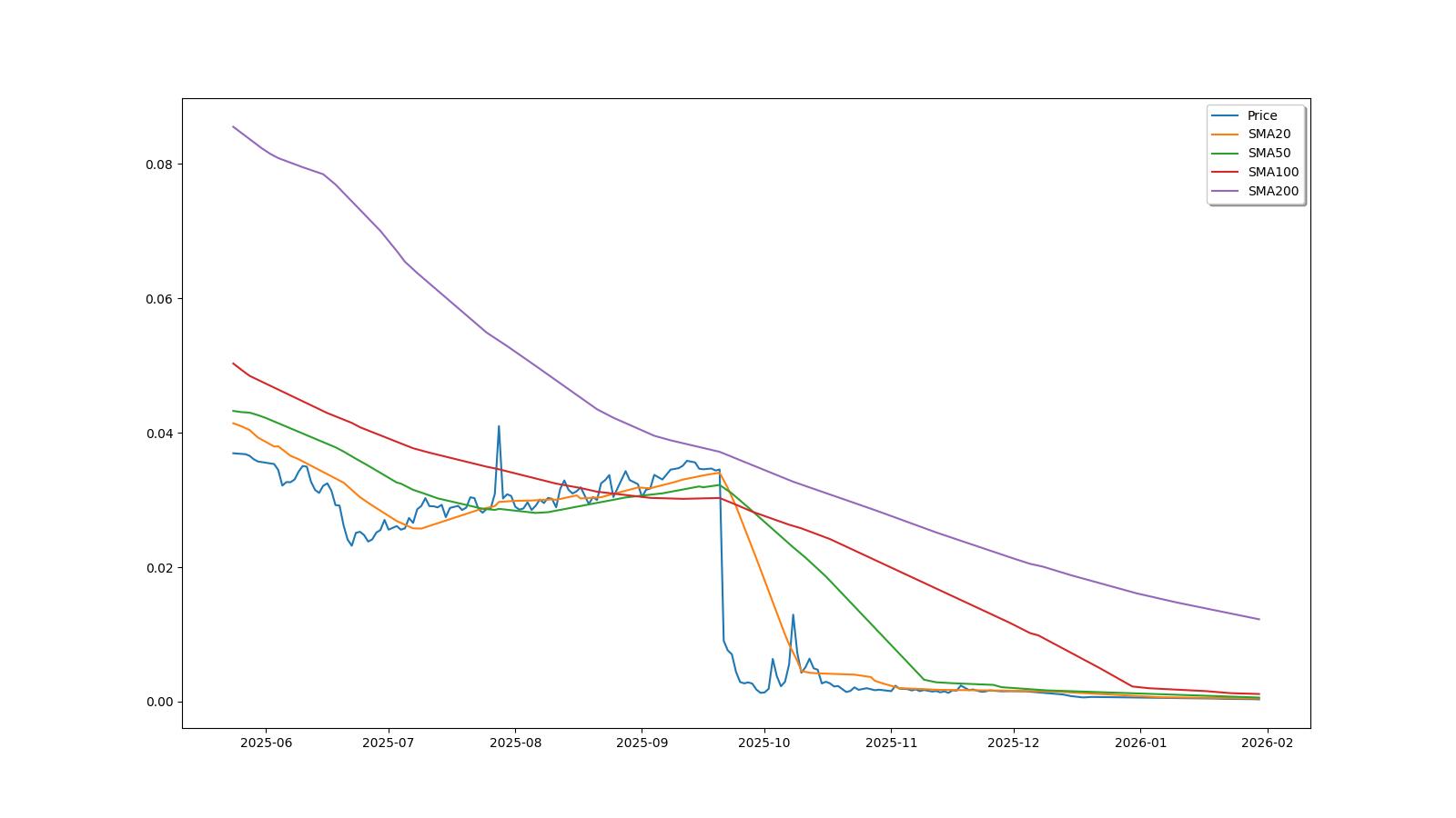 Dust Protocol Simple Moving Averages