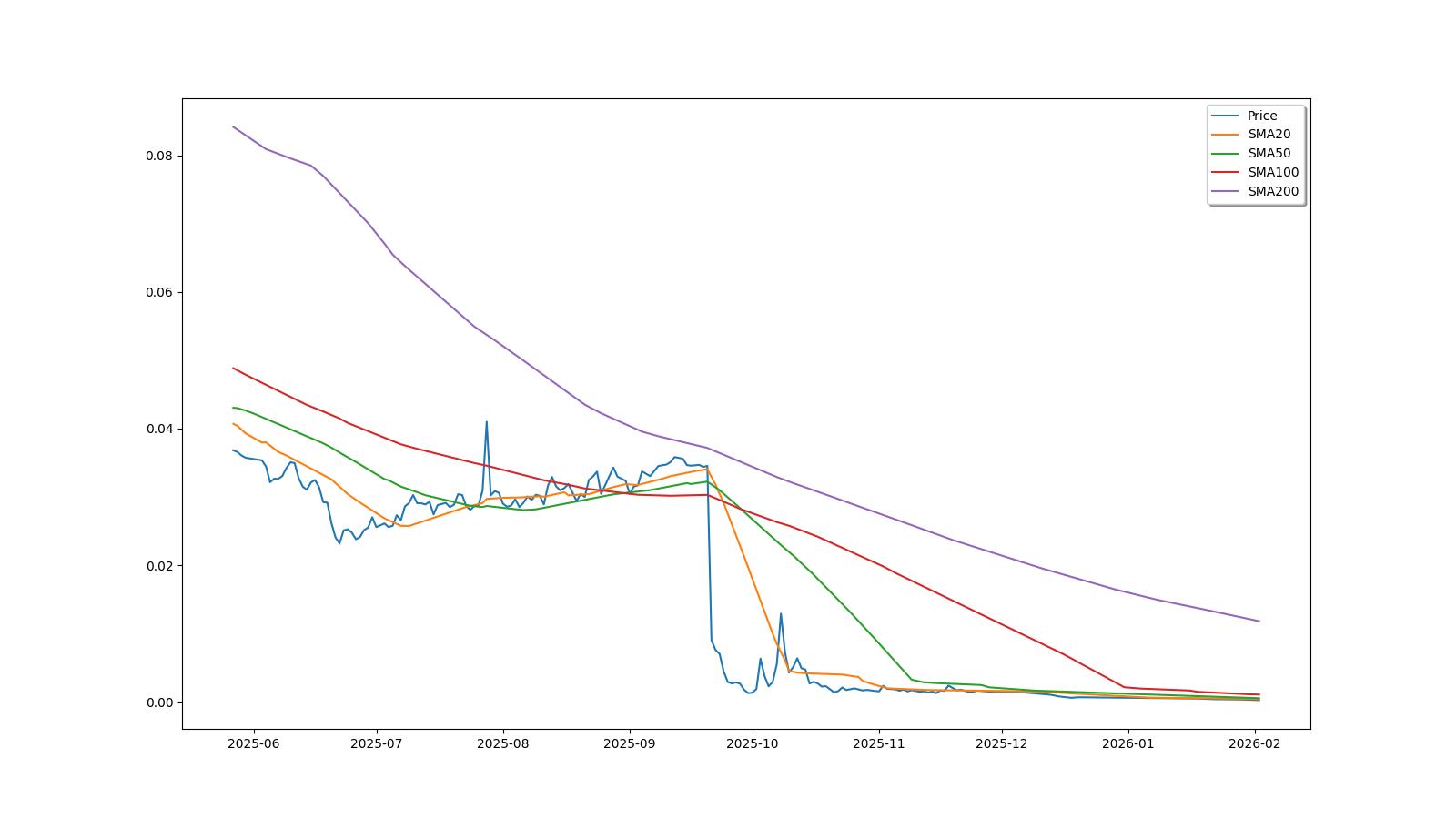 Dust Protocol Simple Moving Averages