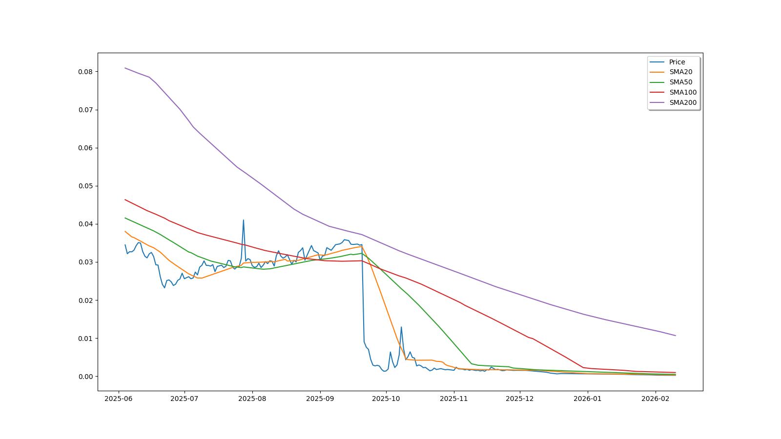 Dust Protocol Simple Moving Averages