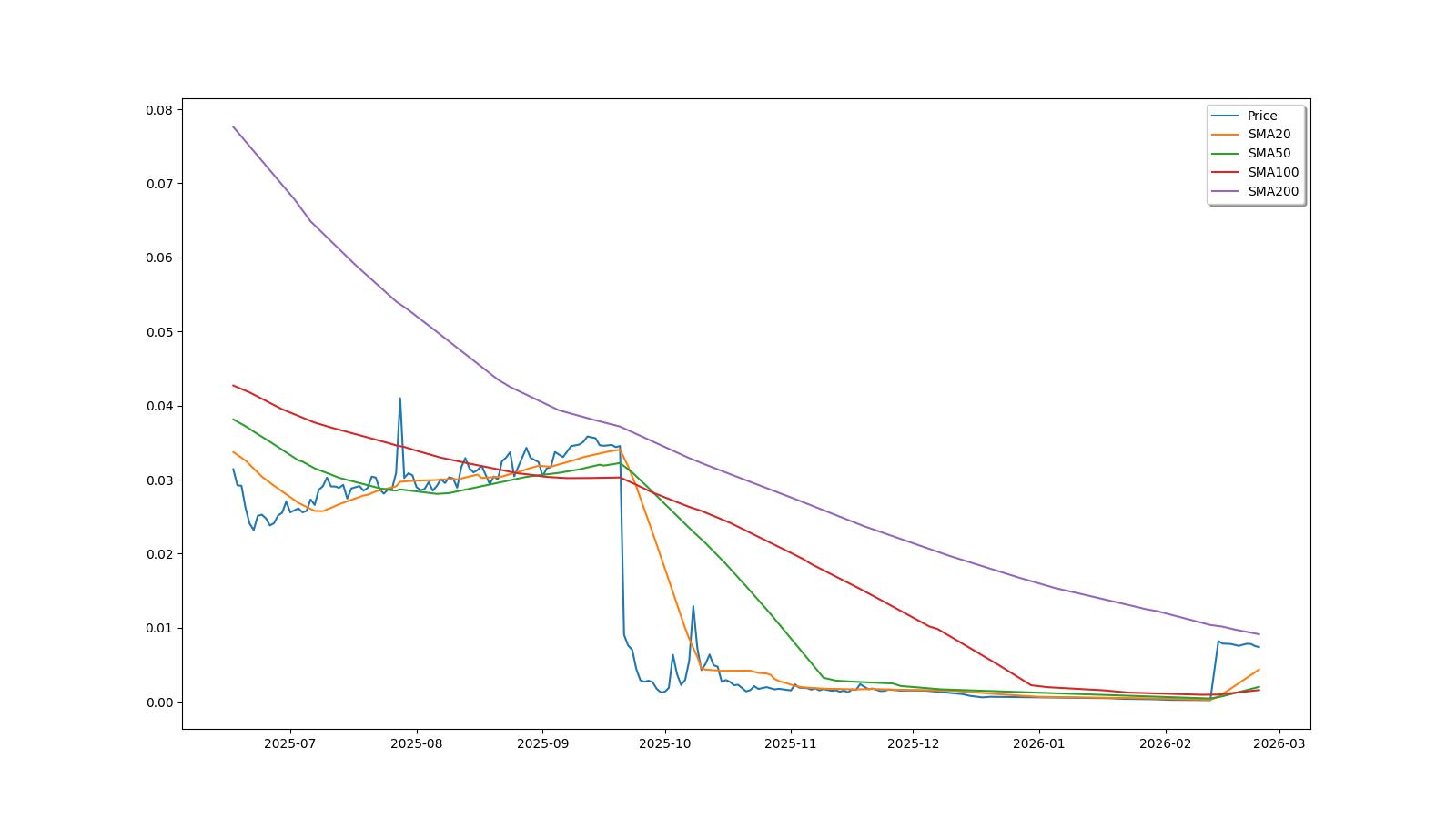 Dust Protocol Simple Moving Averages