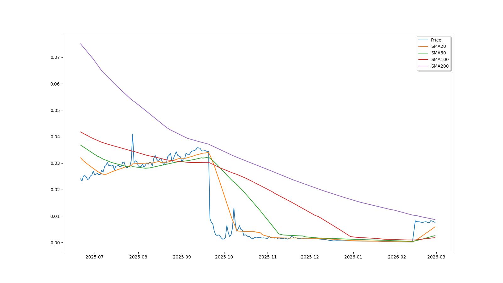 Dust Protocol Simple Moving Averages