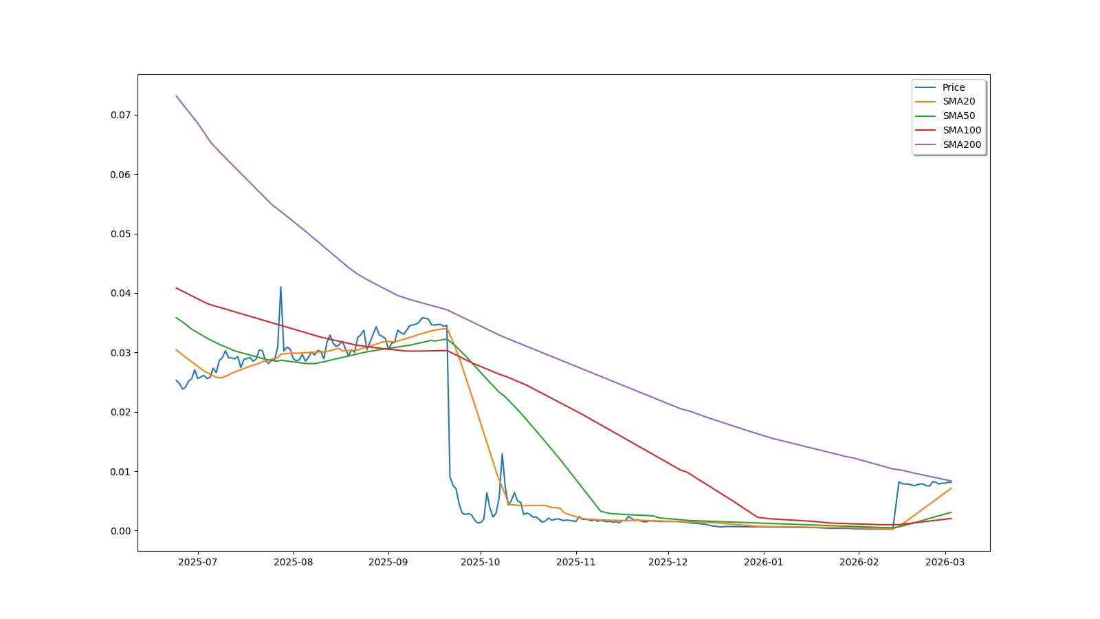 Dust Protocol Simple Moving Averages