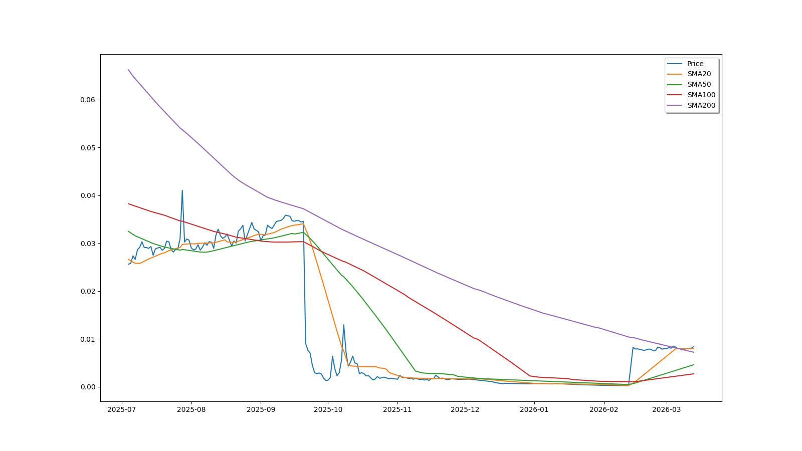 Dust Protocol Simple Moving Averages