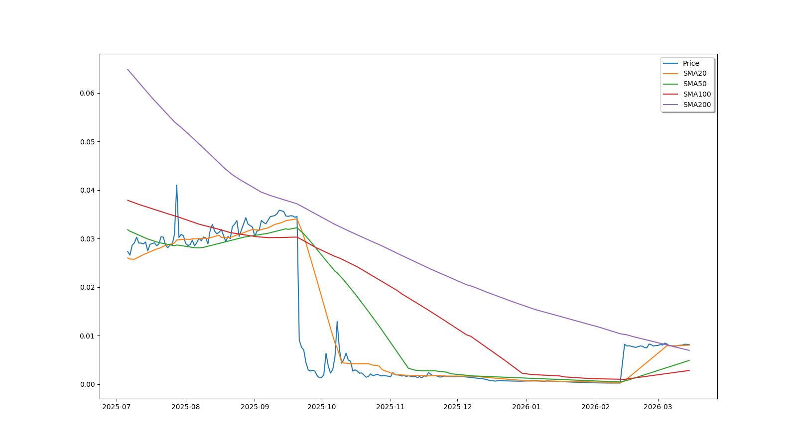 Dust Protocol Simple Moving Averages
