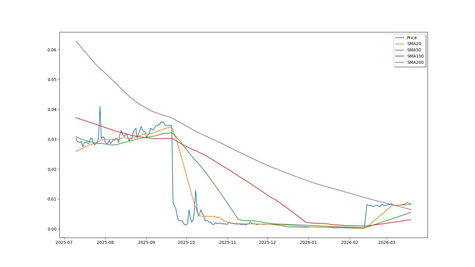 Dust Protocol Simple Moving Averages