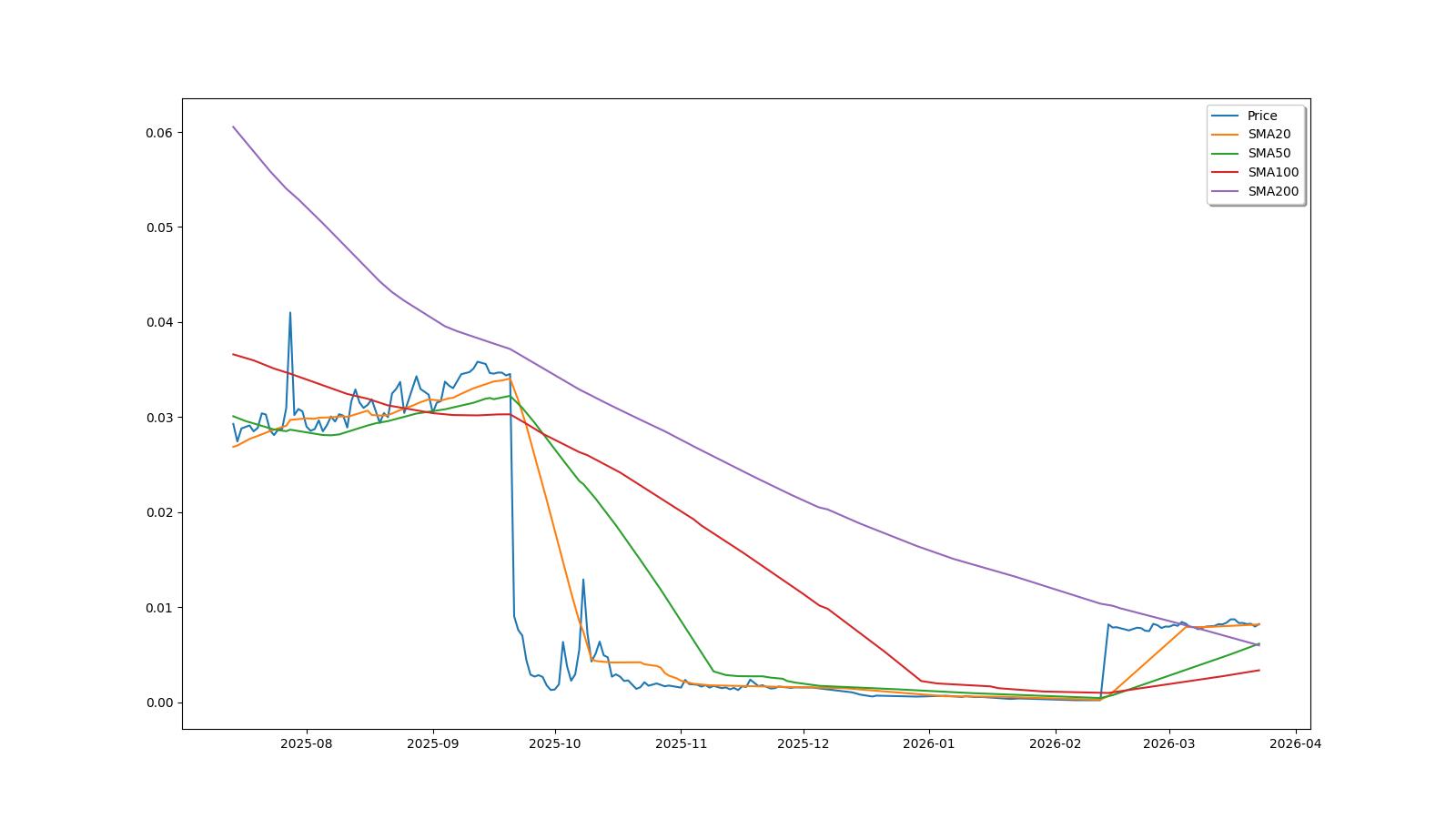Dust Protocol Simple Moving Averages