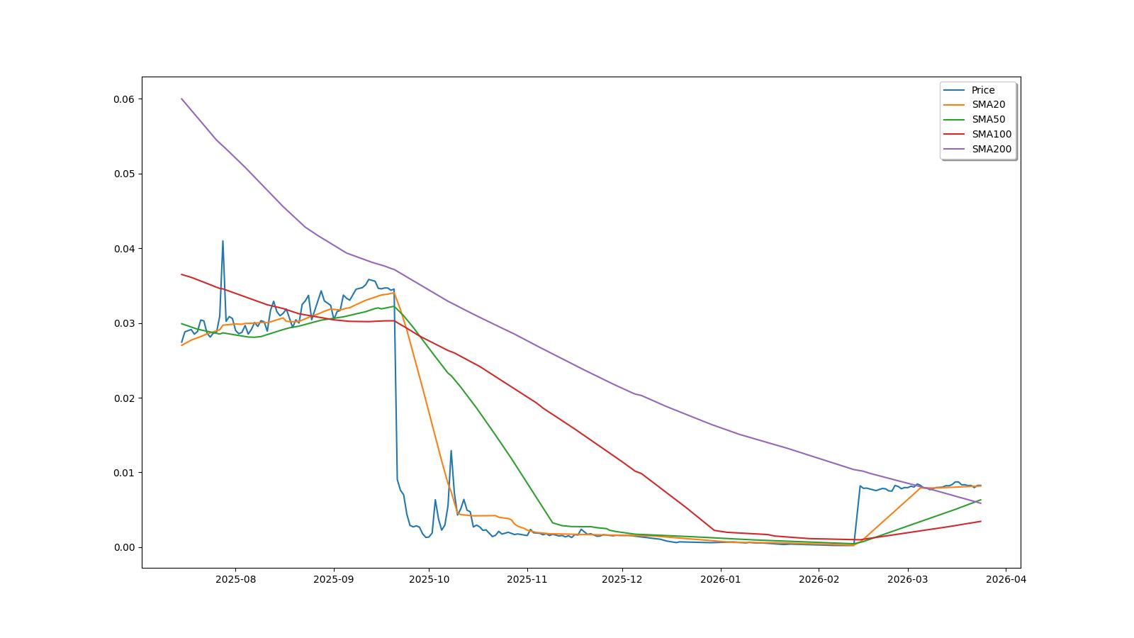 Dust Protocol Simple Moving Averages