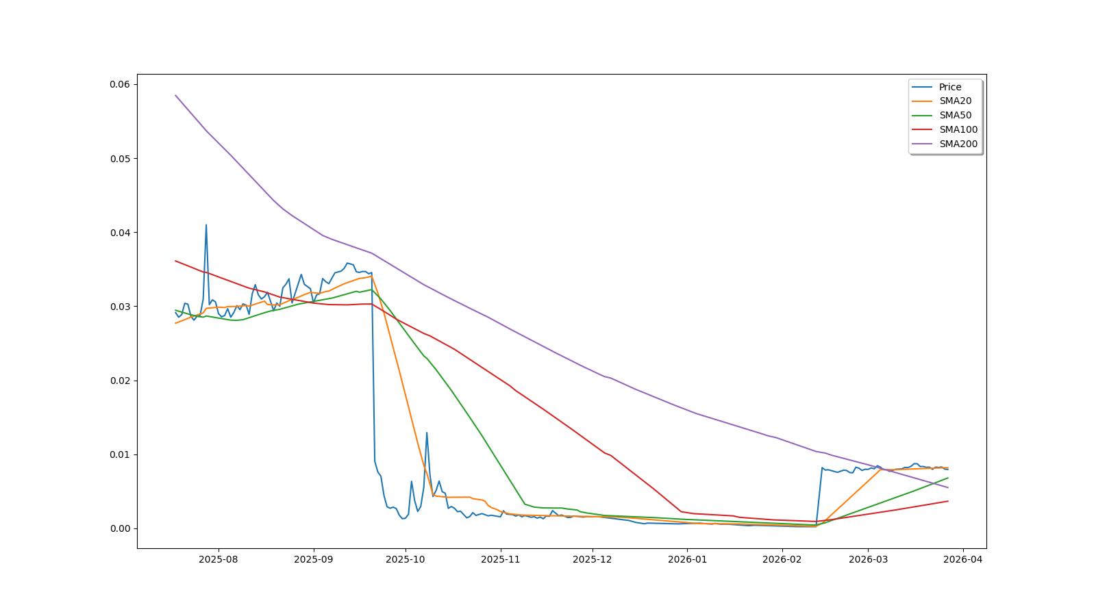 Dust Protocol Simple Moving Averages