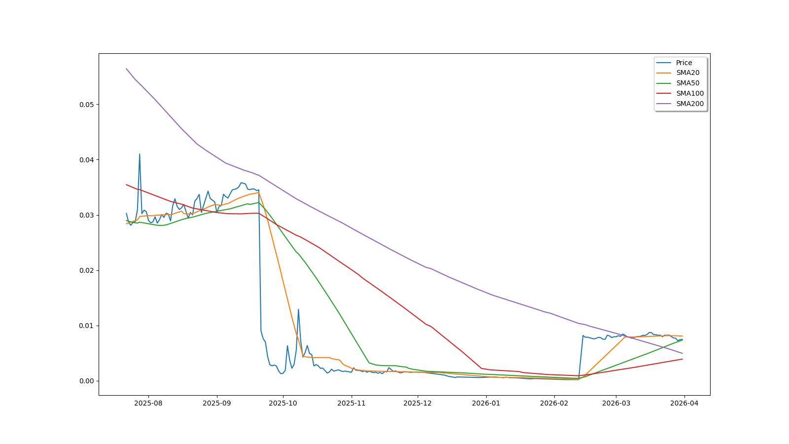 Dust Protocol Simple Moving Averages