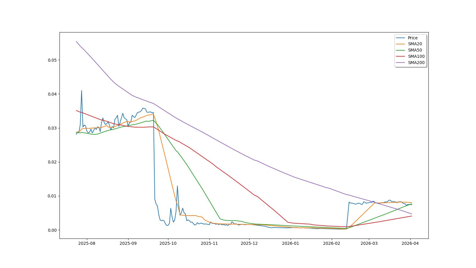 Dust Protocol Simple Moving Averages