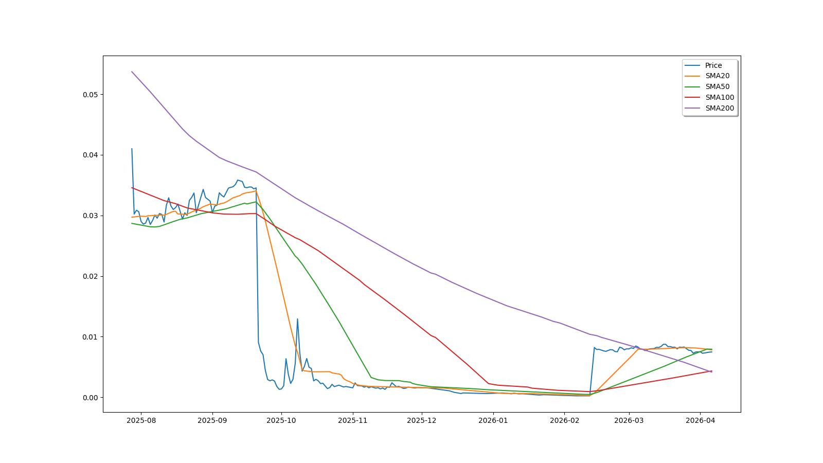 Dust Protocol Simple Moving Averages
