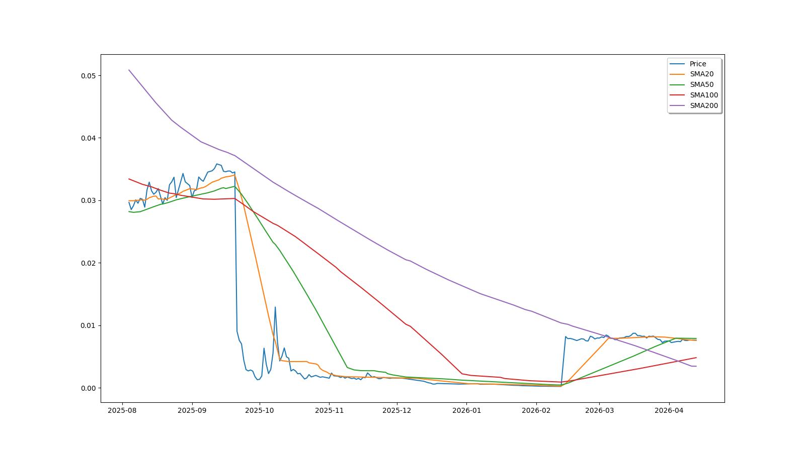 Dust Protocol Simple Moving Averages