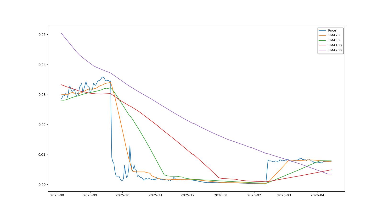 Dust Protocol Simple Moving Averages