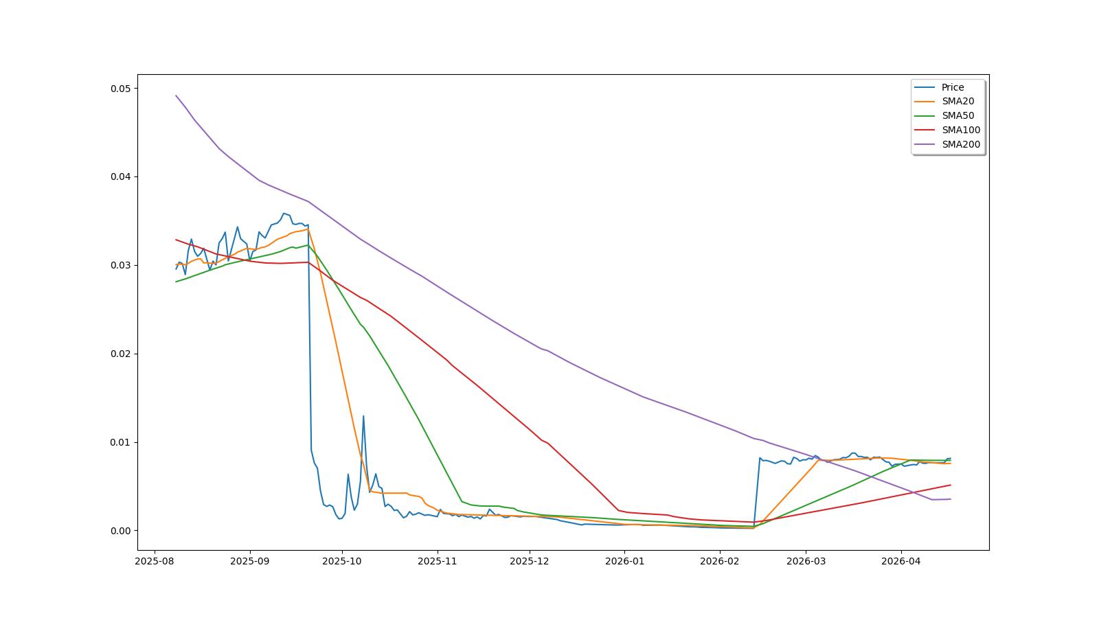 Dust Protocol Simple Moving Averages