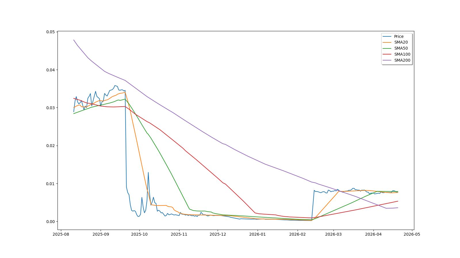 Dust Protocol Simple Moving Averages
