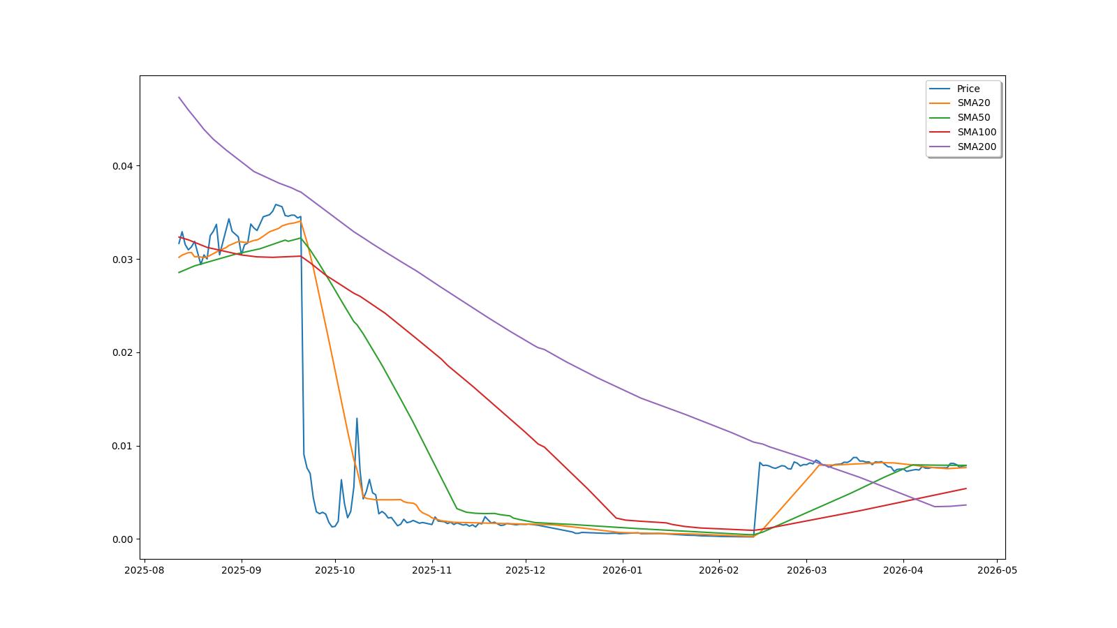 Dust Protocol Simple Moving Averages
