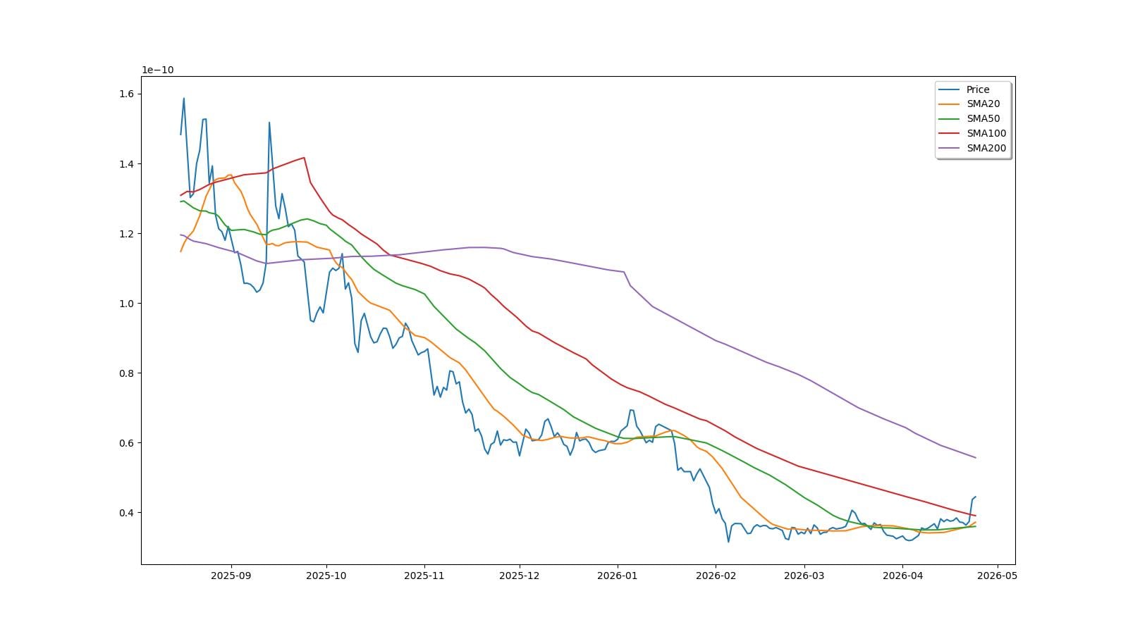 DUSTY Simple Moving Averages