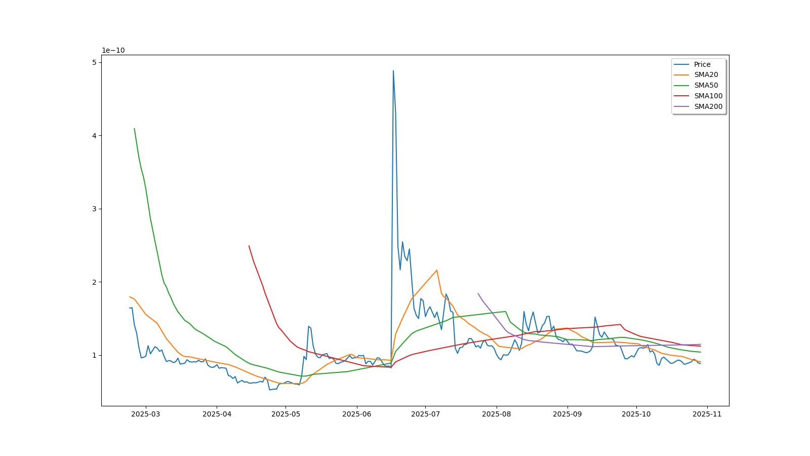 DUSTY Simple Moving Averages