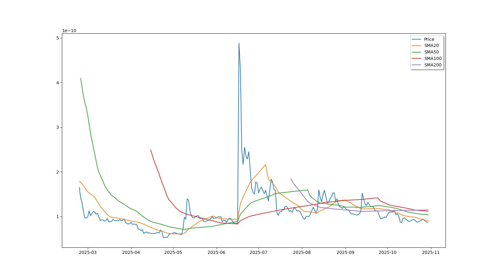 DUSTY Simple Moving Averages