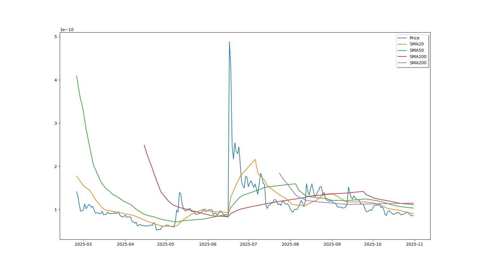DUSTY Simple Moving Averages