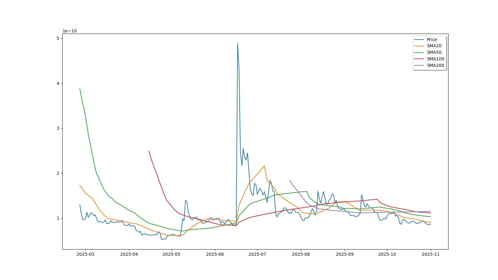 DUSTY Simple Moving Averages