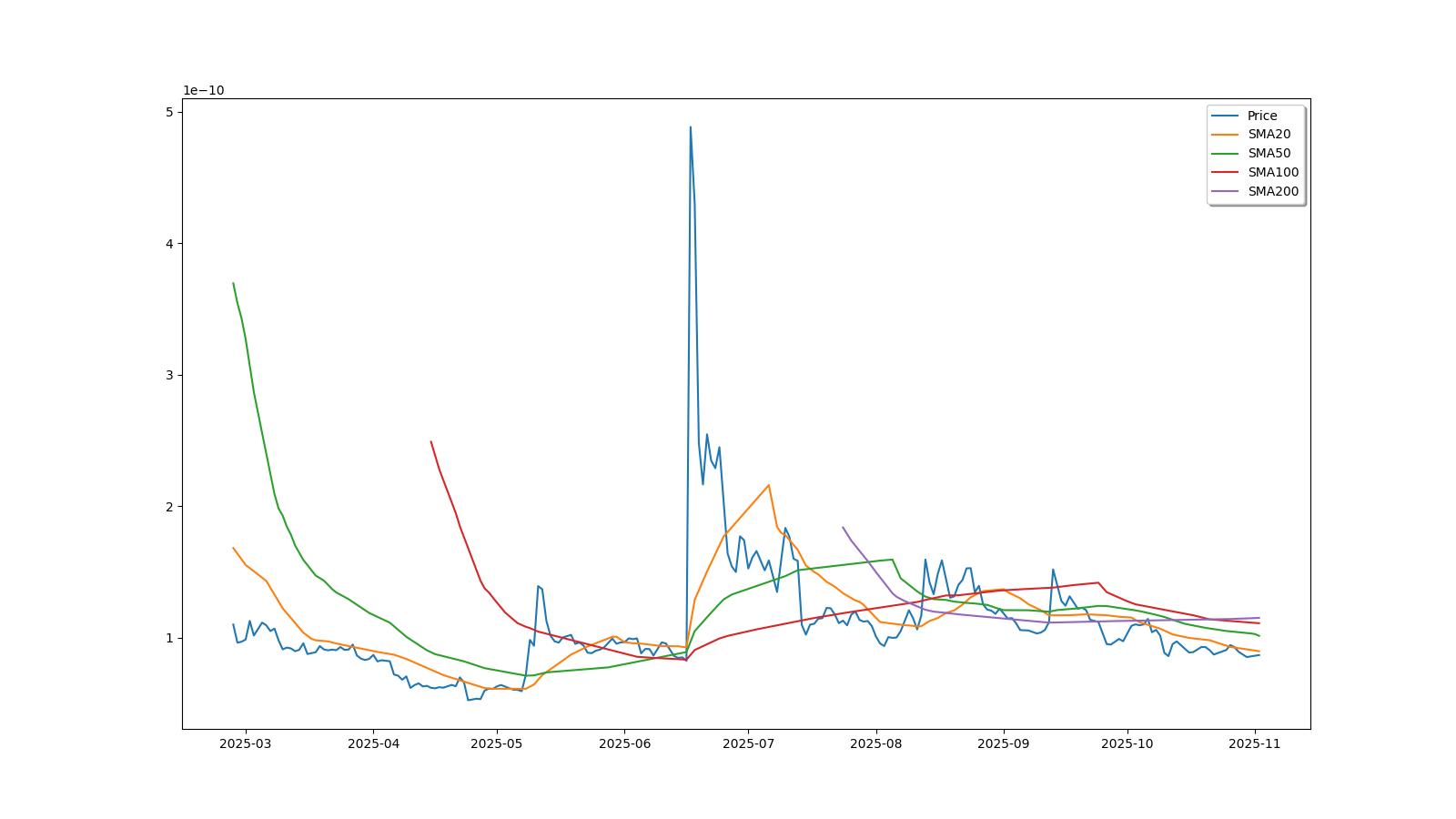 DUSTY Simple Moving Averages