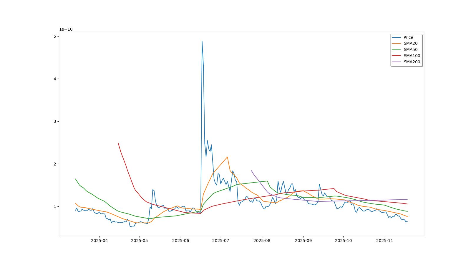 DUSTY Simple Moving Averages