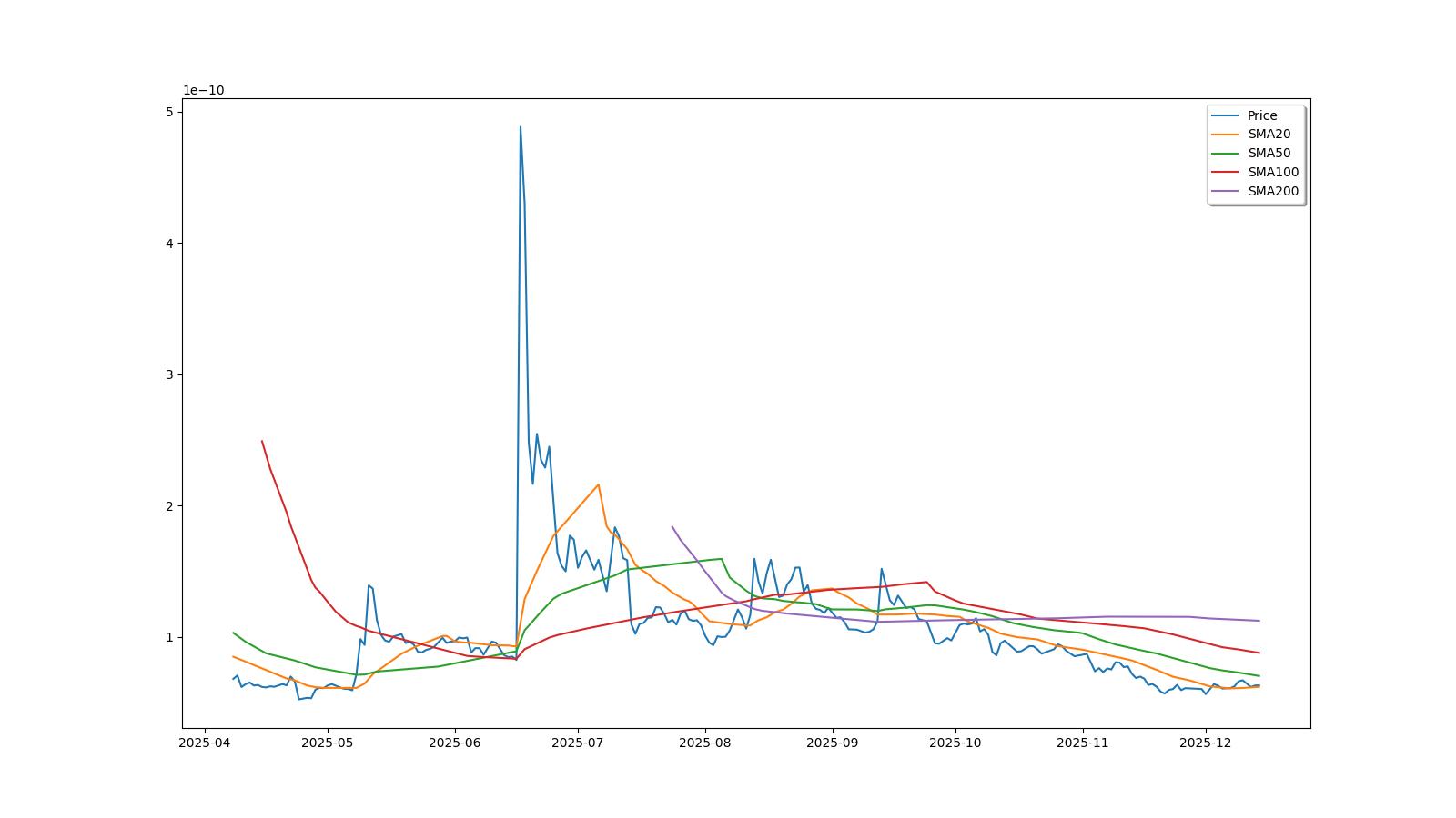 DUSTY Simple Moving Averages
