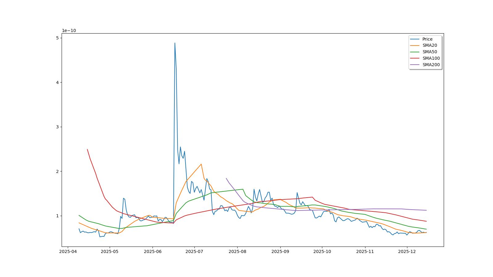 DUSTY Simple Moving Averages