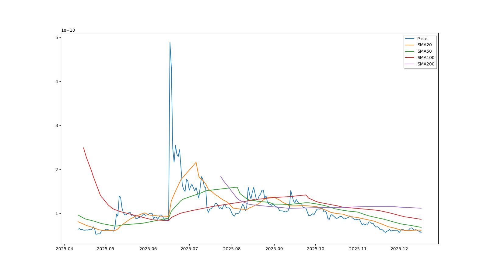 DUSTY Simple Moving Averages