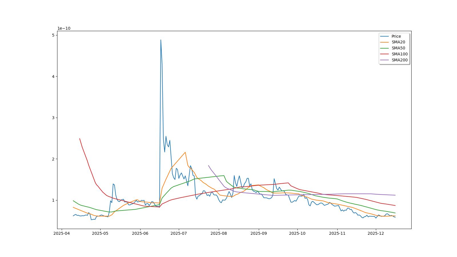 DUSTY Simple Moving Averages