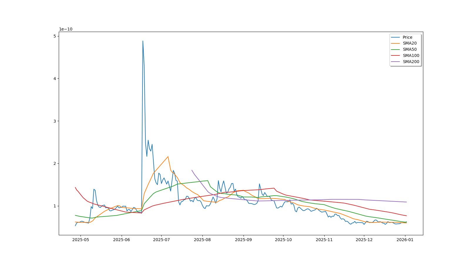 DUSTY Simple Moving Averages